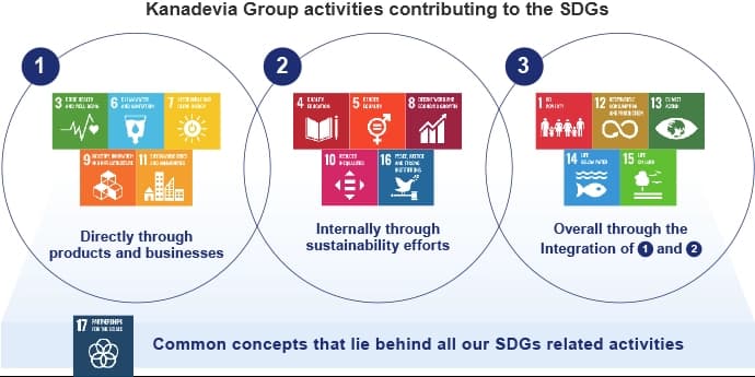 SDGs Initiatives | Kanadevia Corporation