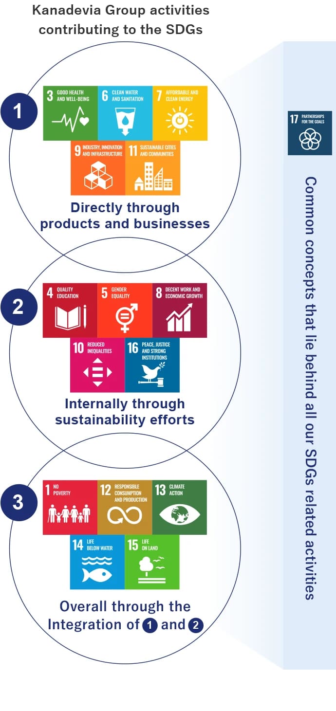 SDGs Initiatives | Kanadevia Corporation